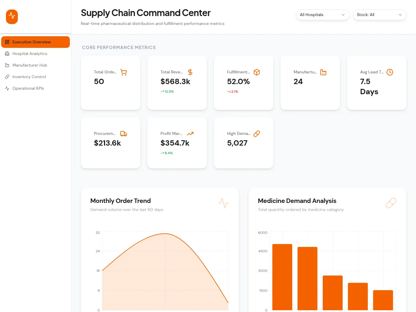 PharmaOps BI Dashboard