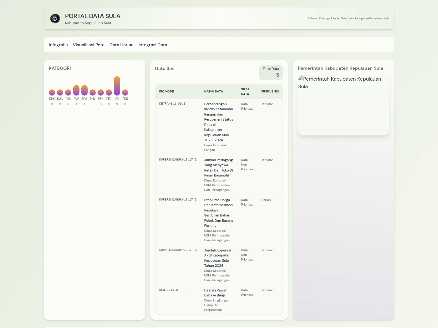 Portal Data Sula