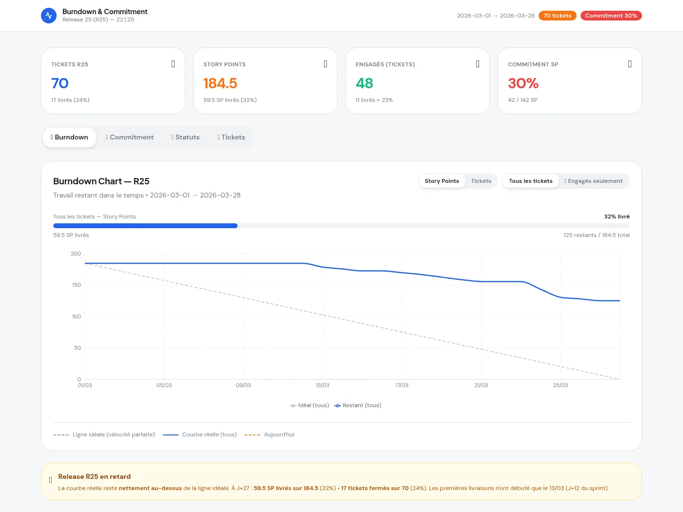 Power BI Burndown Chart