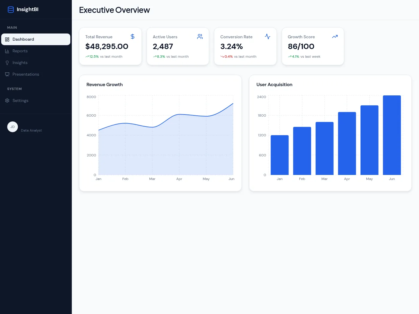 PowerBI Insight Dashboard