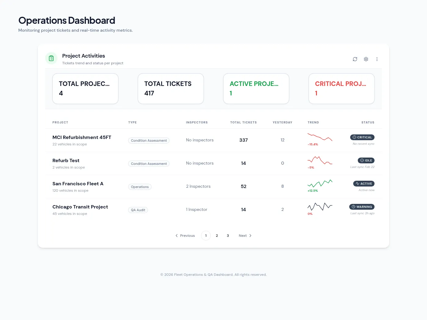 Project Activities Widget
