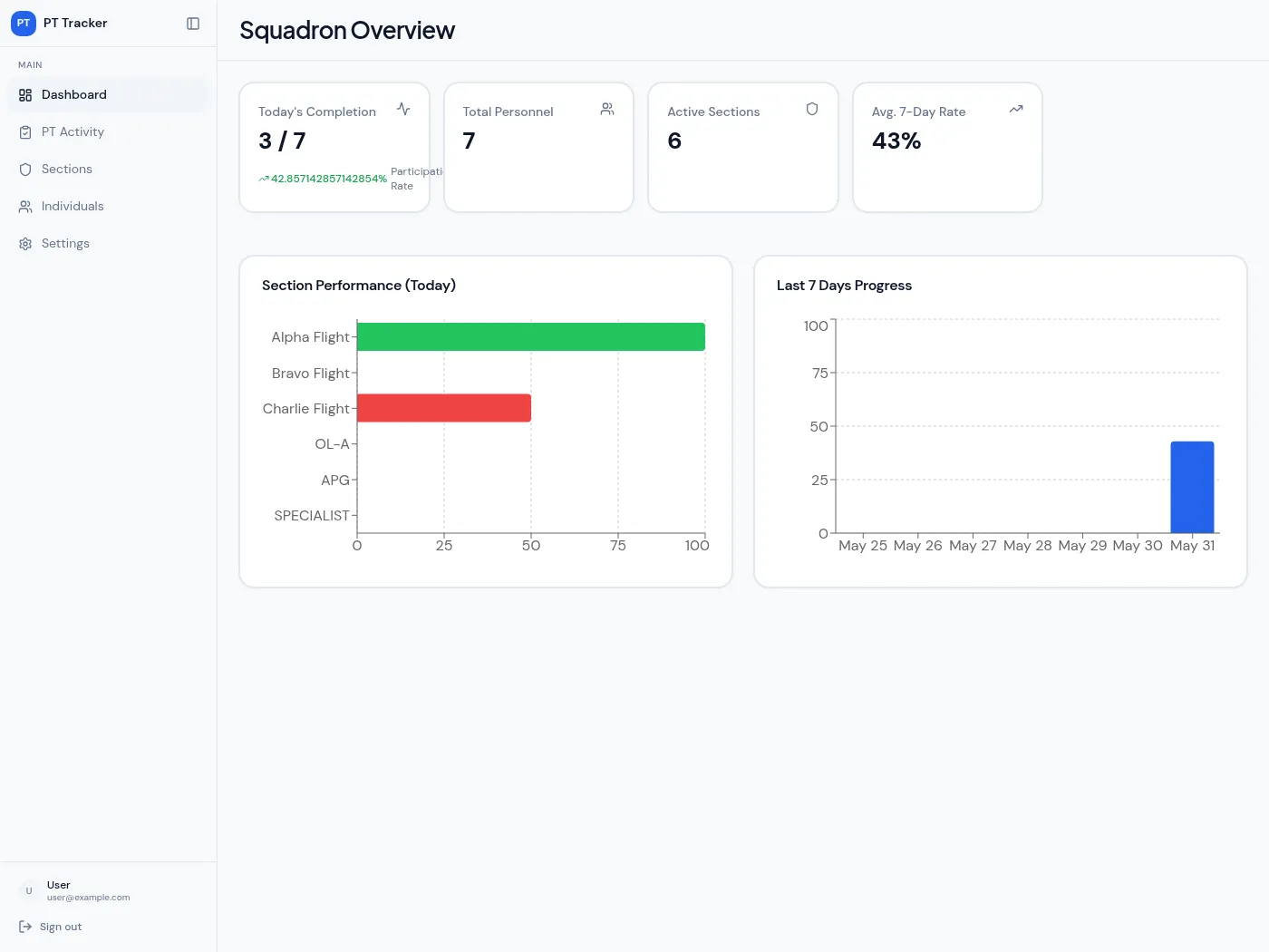 PT Progress Dashboard