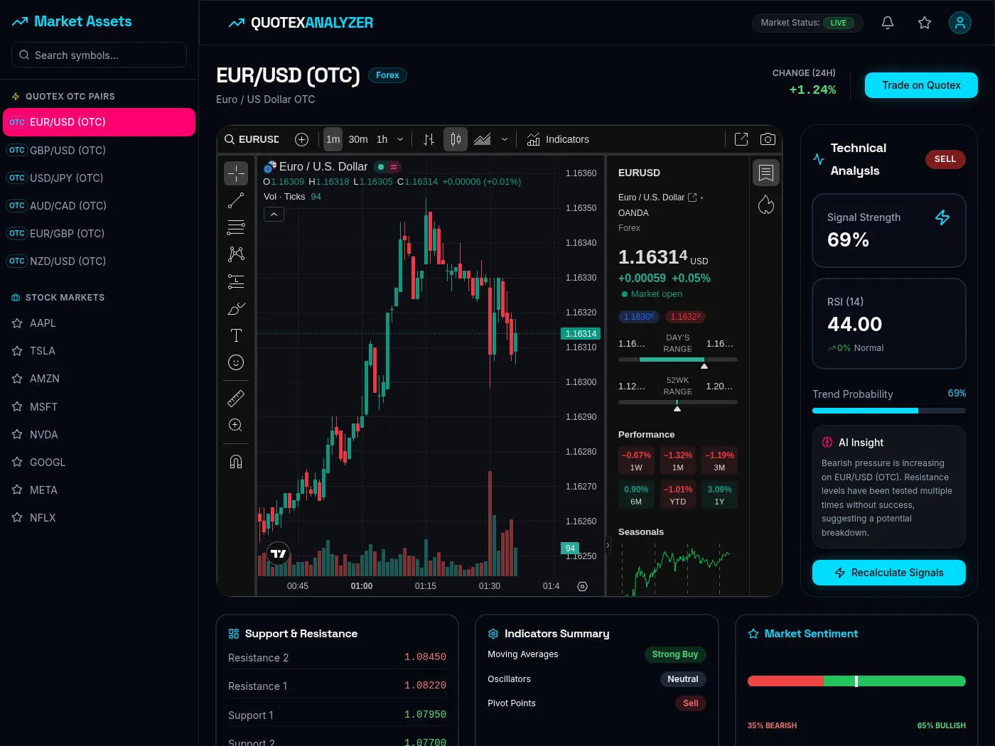Quotex OTC Analyzer