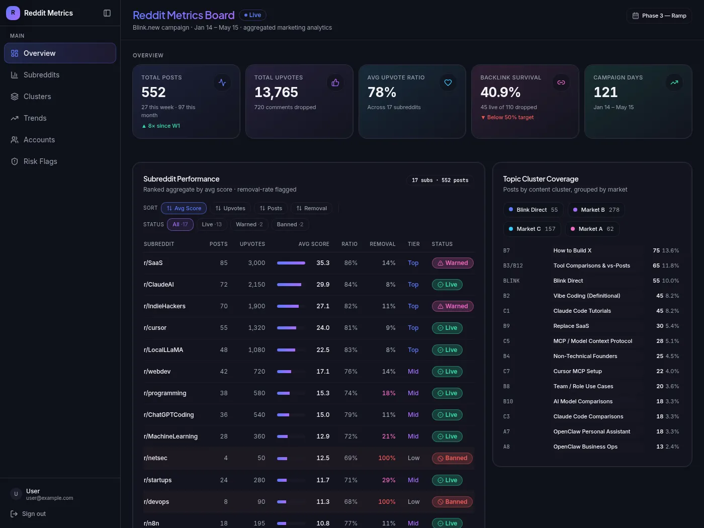 Reddit Metrics Board