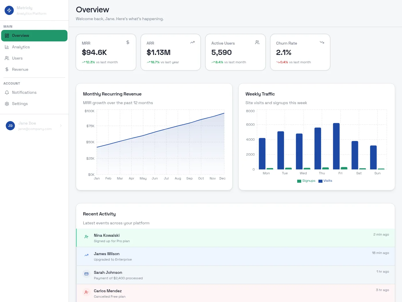 SaaS Metrics Dashboard