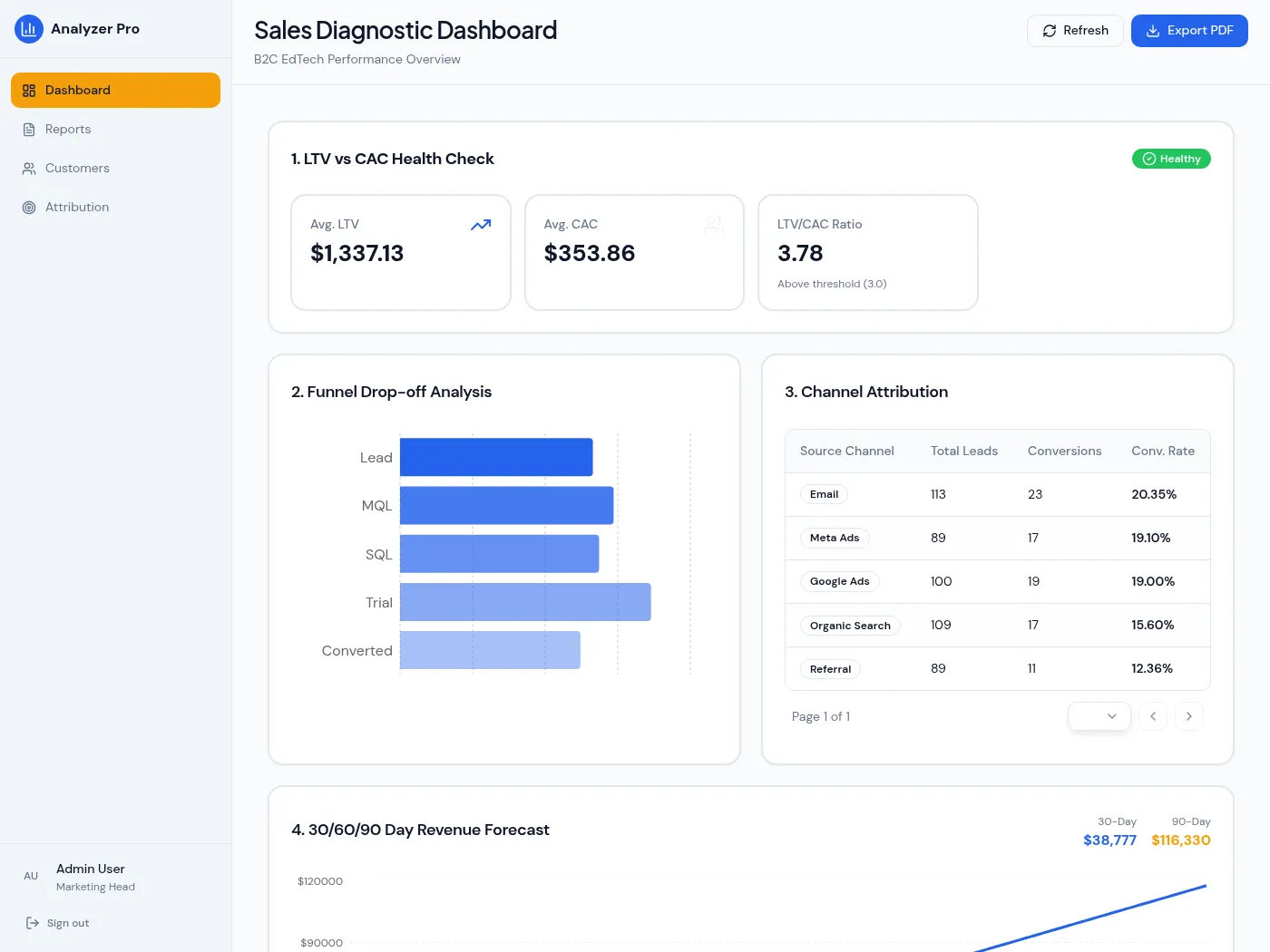 EdTech Sales Analyzer