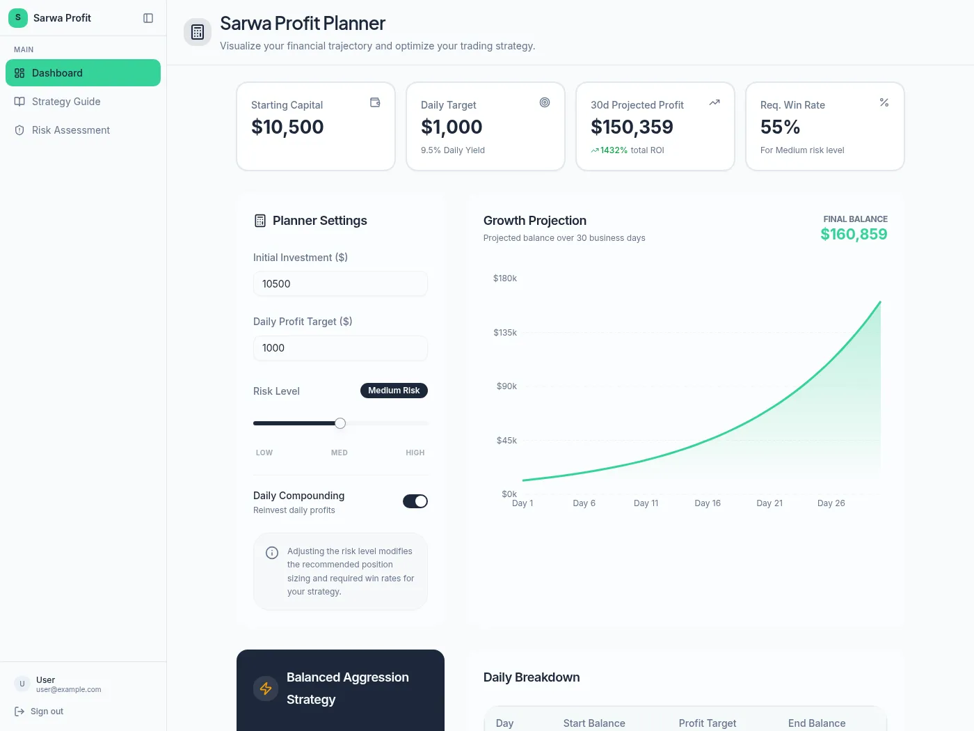 Sarwa Profit Planner