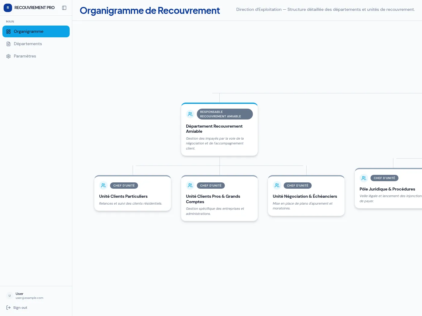 Recouvrement Organigramme Pro