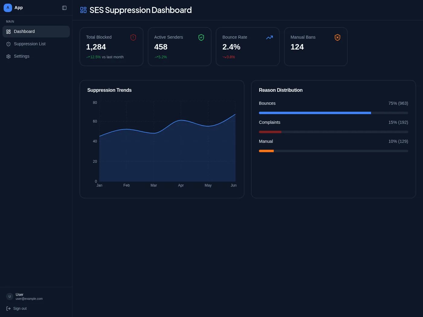 SES Mail Blocklist Dashboard