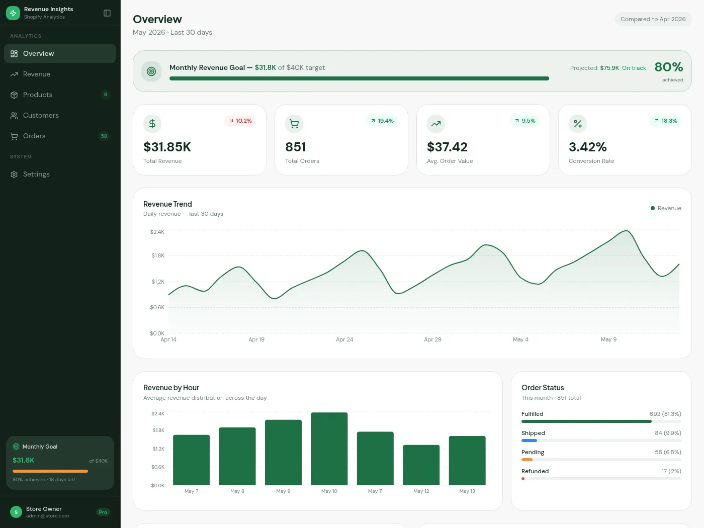 Shopify Revenue Insights