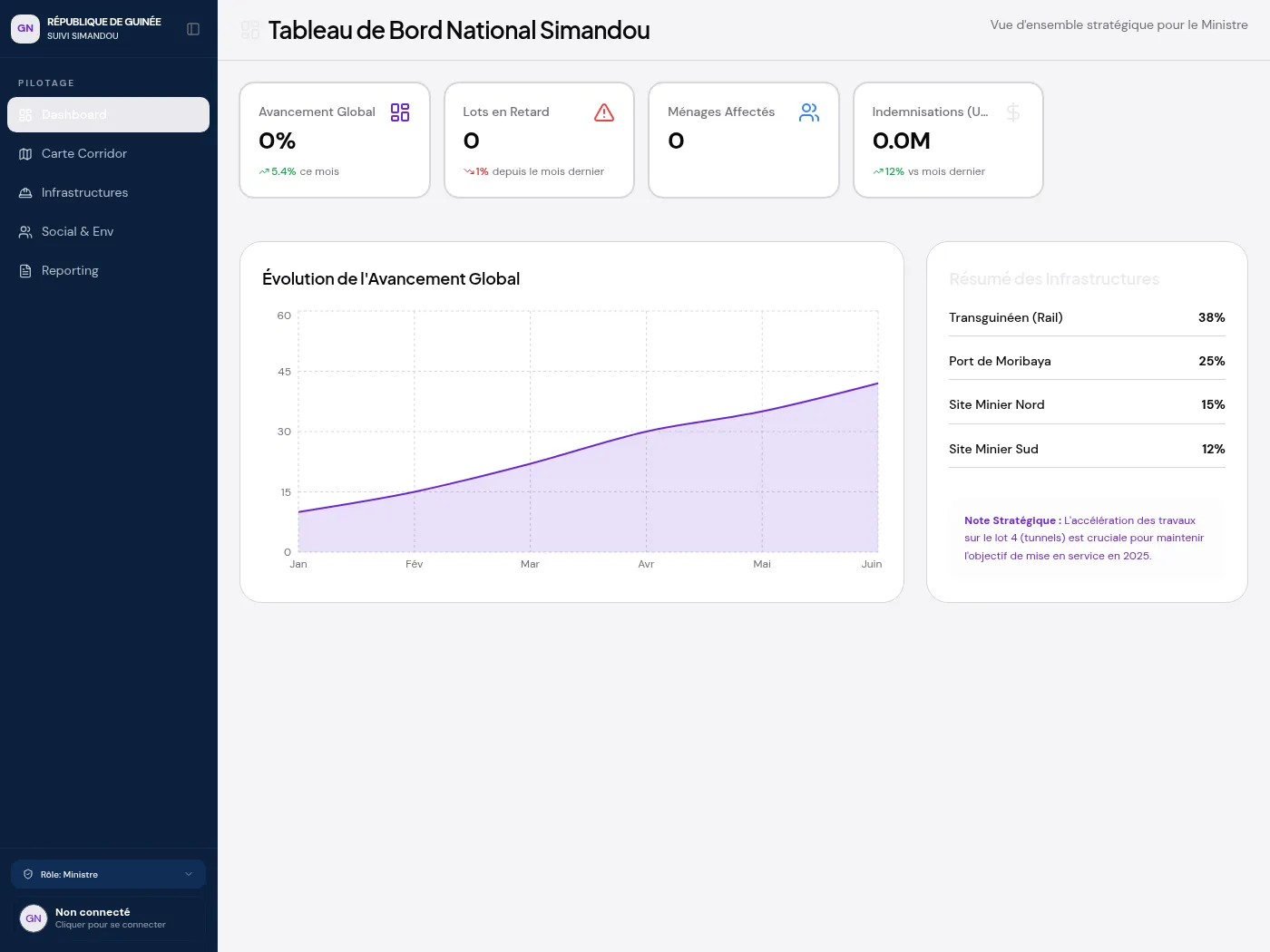 Suivi Simandou Plateforme