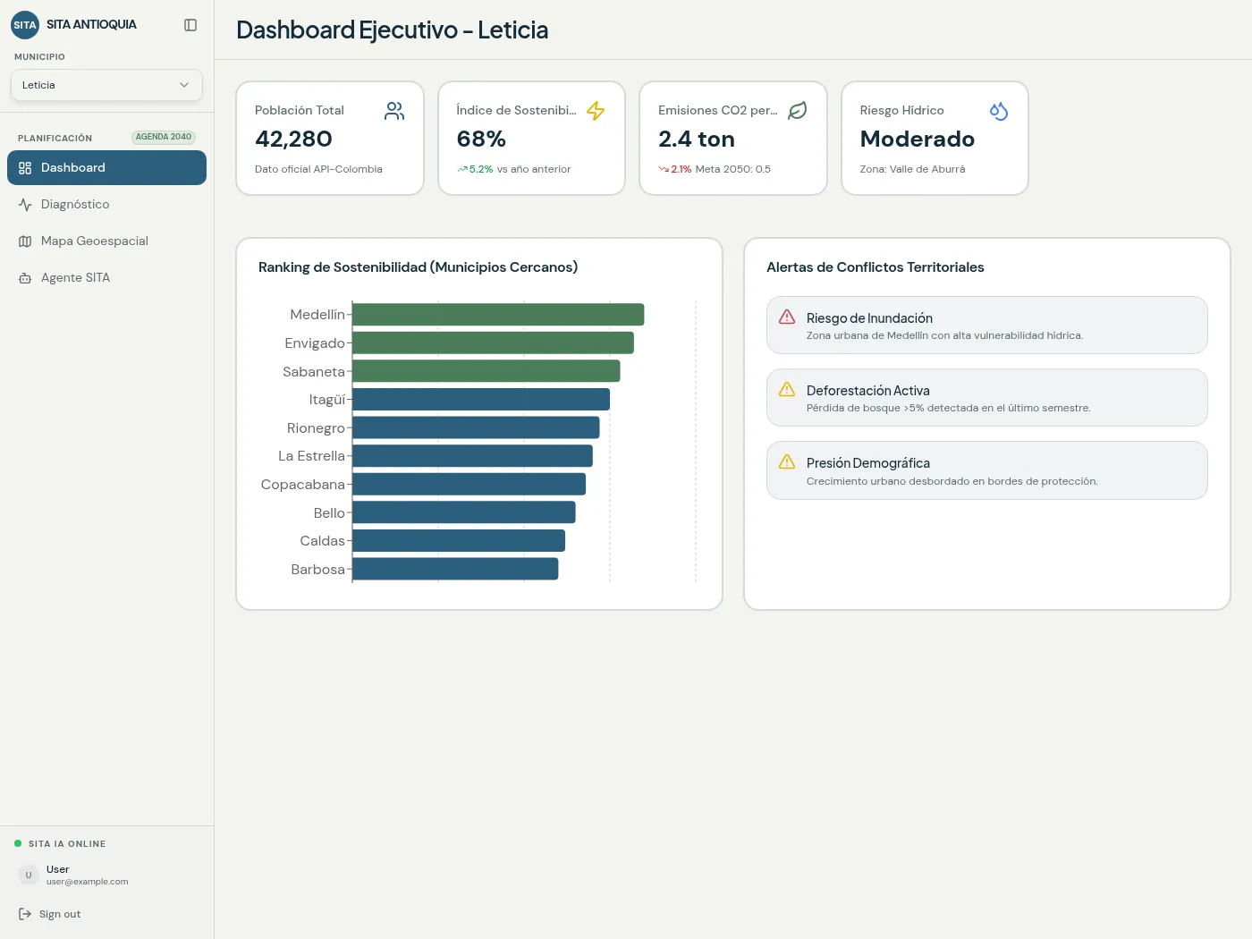 SITA Dashboard Antioquia