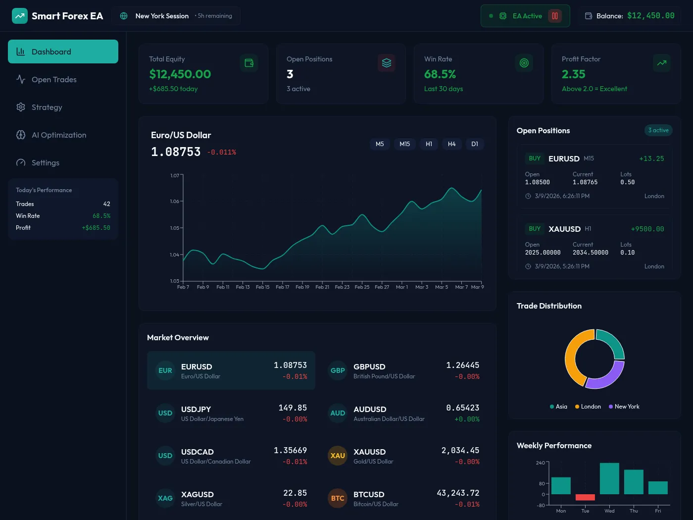 Smart Forex EA Dashboard