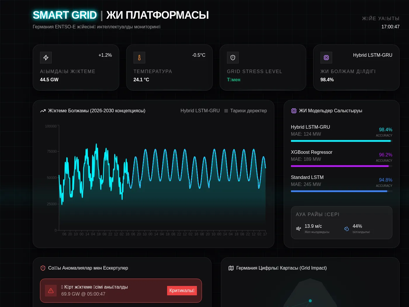Smart Grid ЖИ Панелі