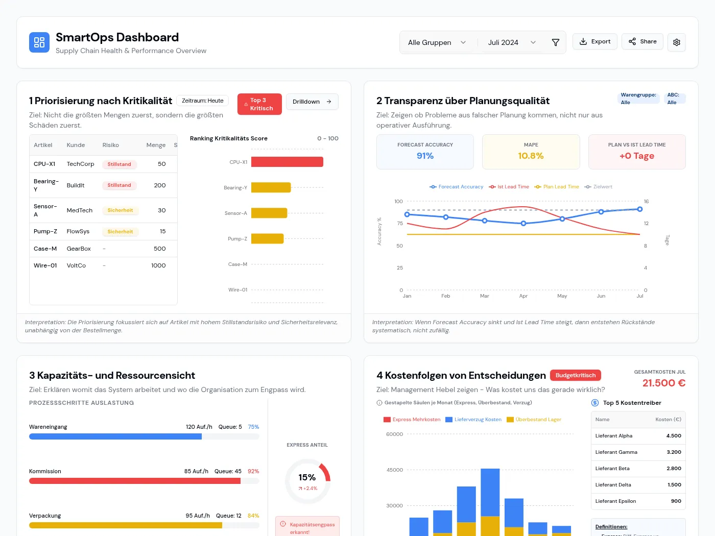 SmartOps KPI Dashboard