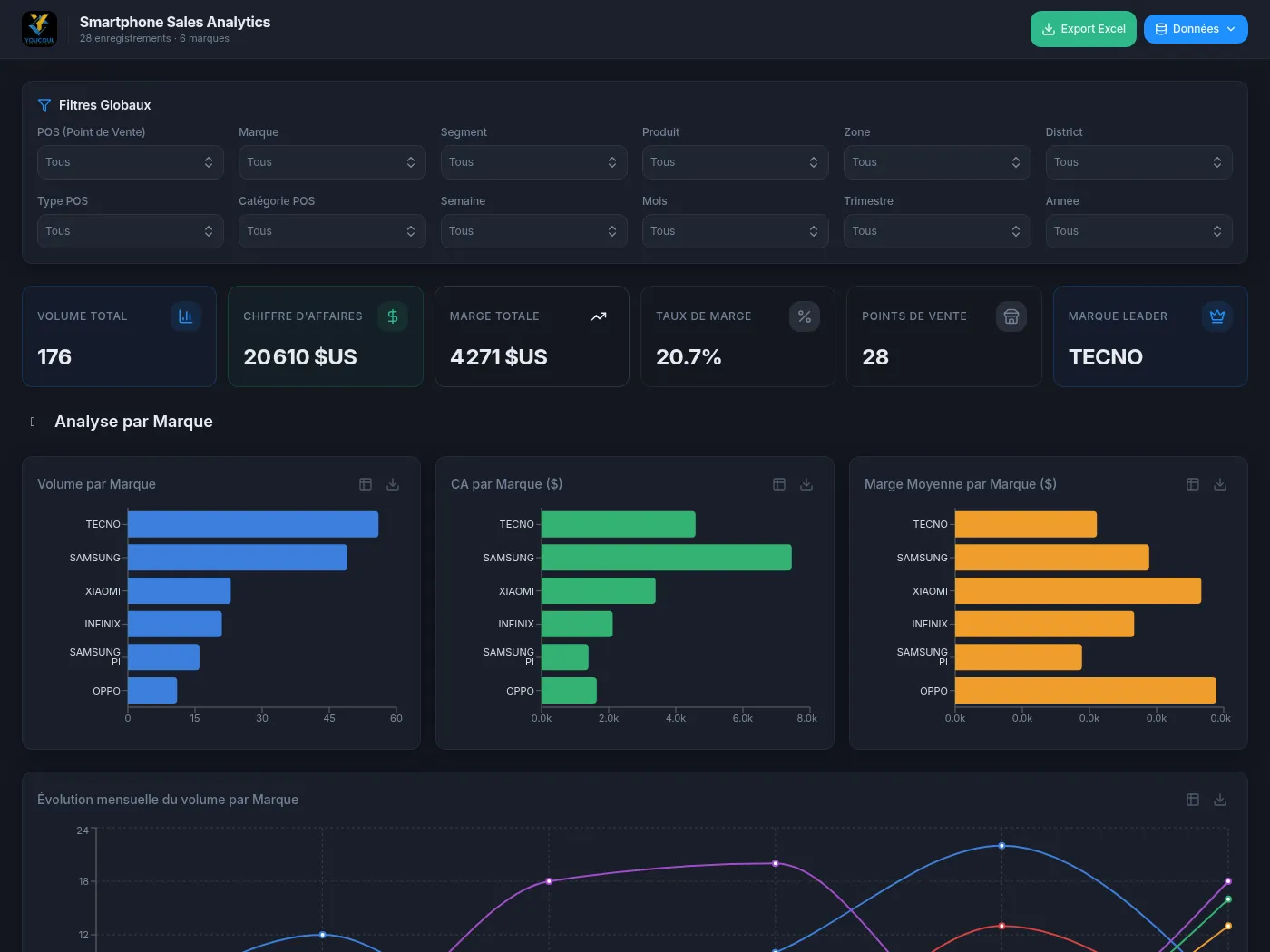 Smartphone Sales Analytics