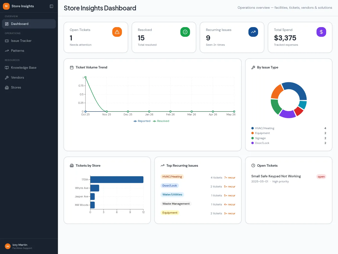 Store Insights Dashboard