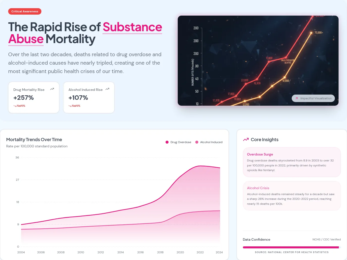 Substance Abuse Deaths Chart