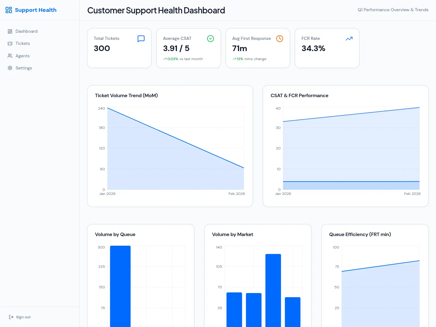 Support Health Dashboard