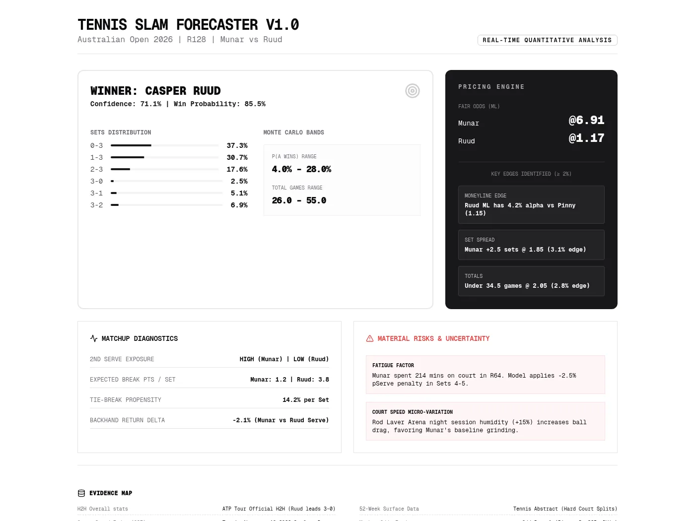 Tennis Slam Forecaster