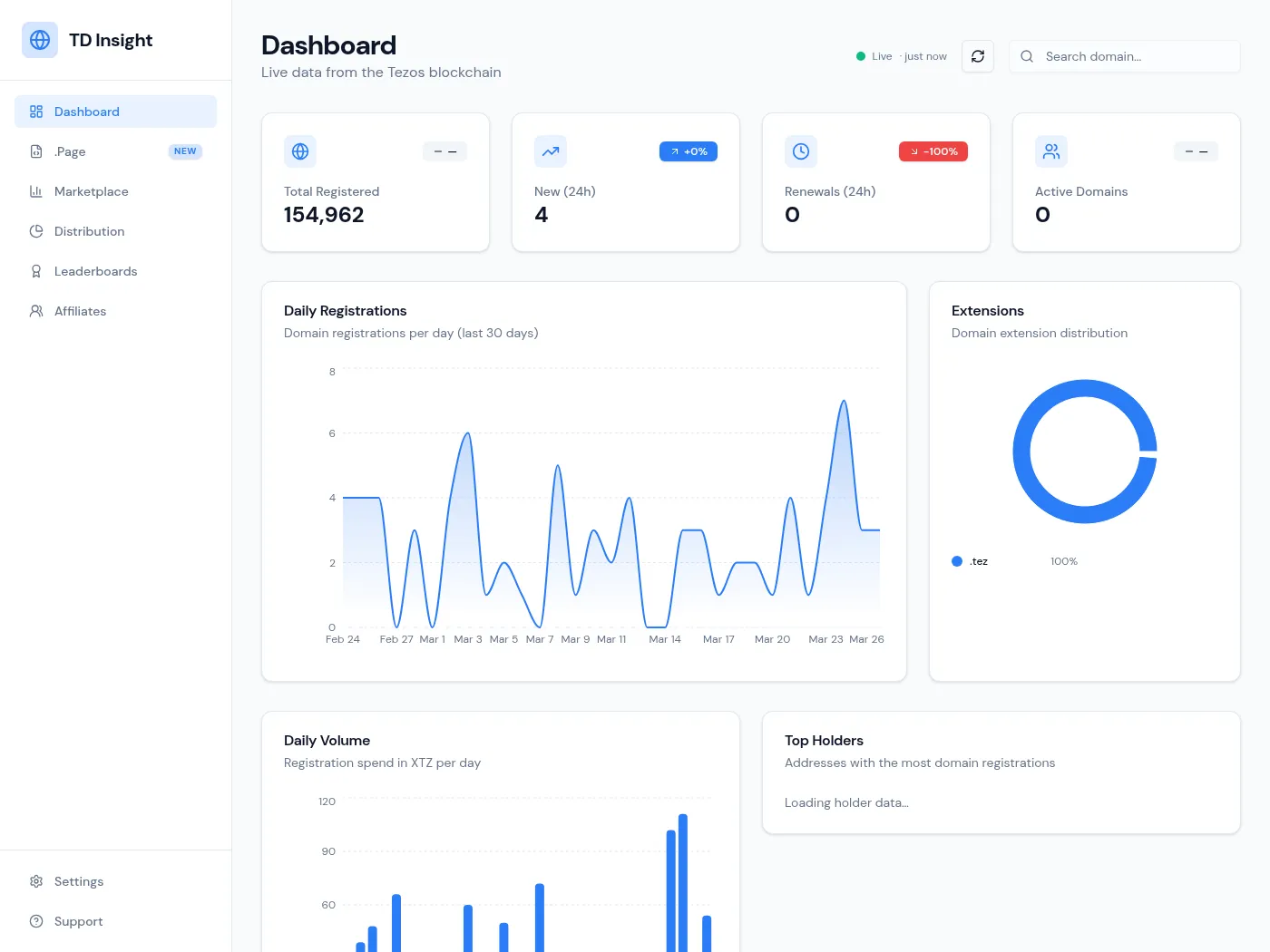 TezosDomains Insight