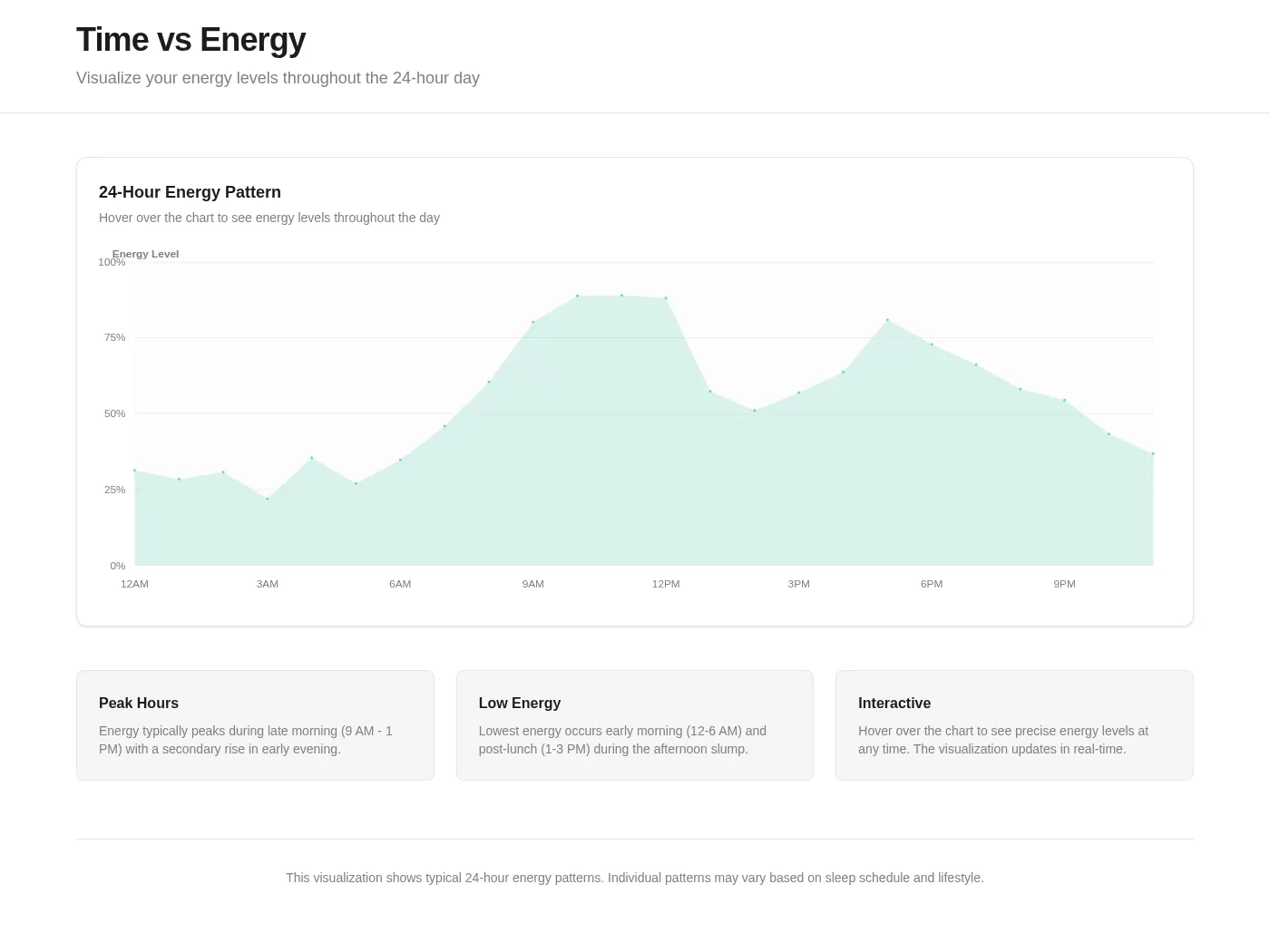 Time vs Energy Visualizer
