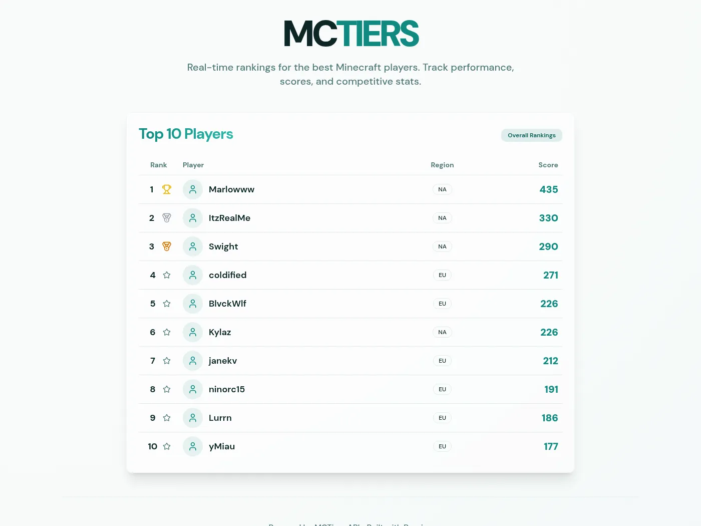 Top Players Leaderboard