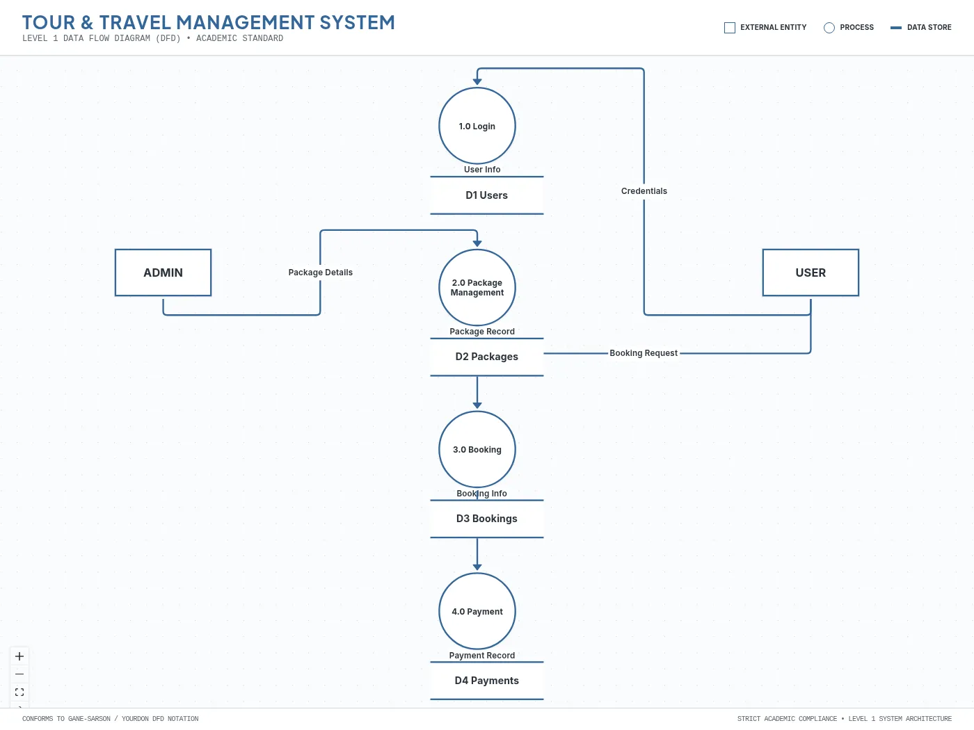 Tour System Level 1 DFD
