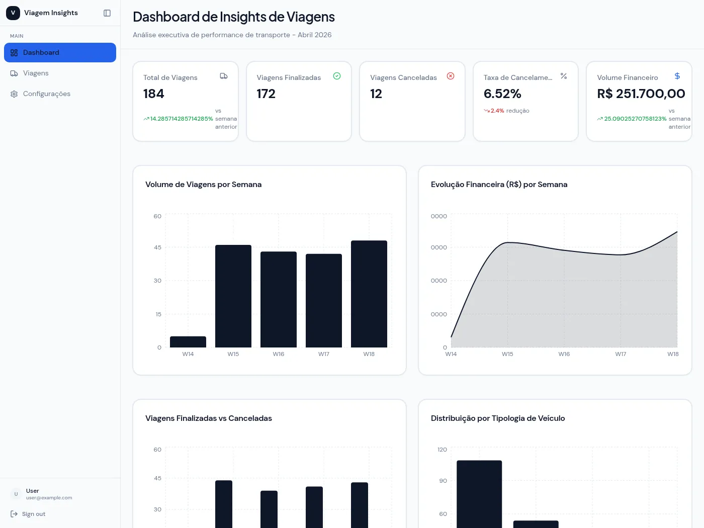 Viagem Insights Dashboard