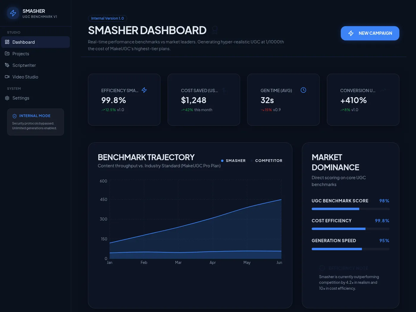 UGC Benchmark Smasher