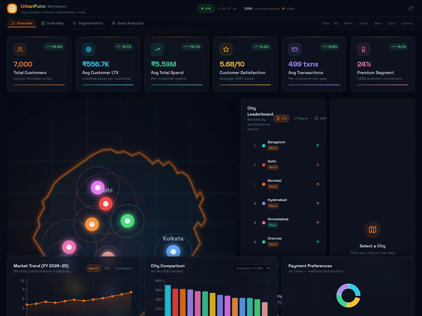 UrbanPulse Dashboard