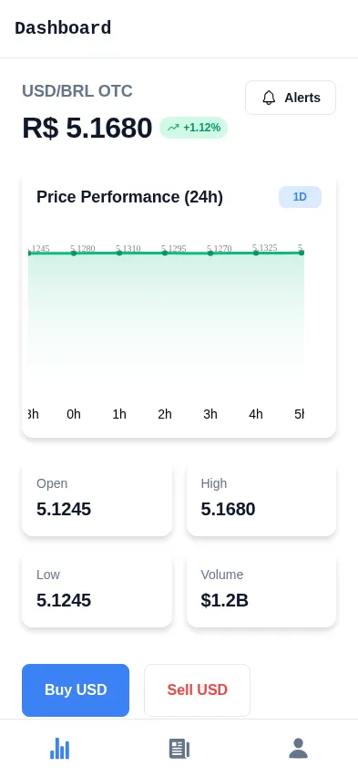Usdbrlotc Chart Dash