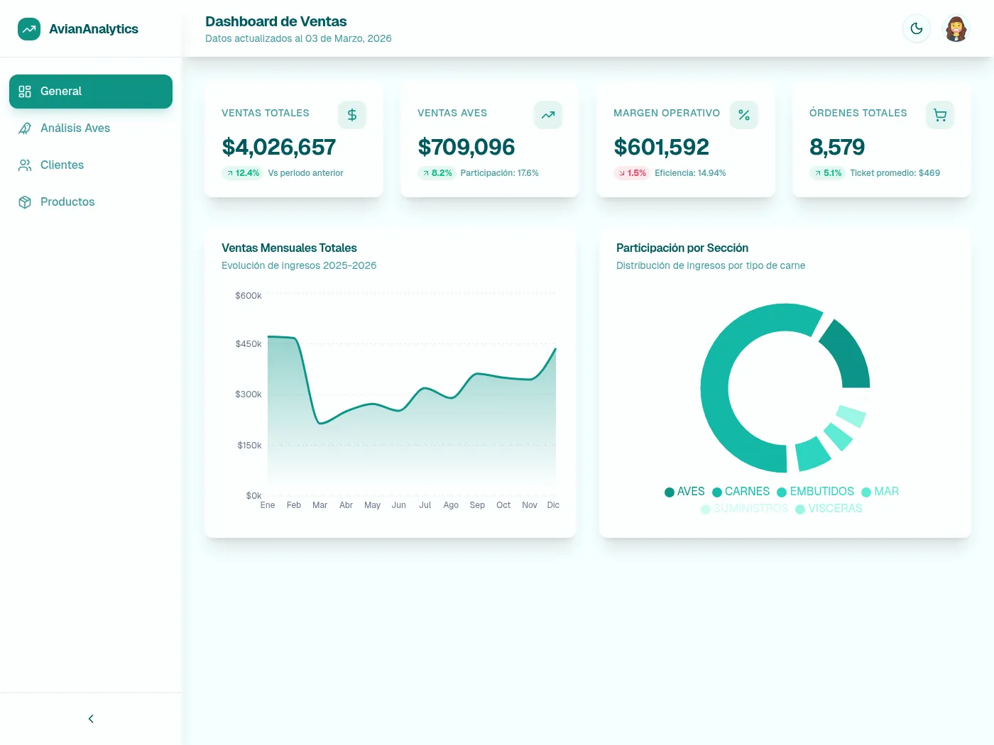 Ventas Dashboards Aves