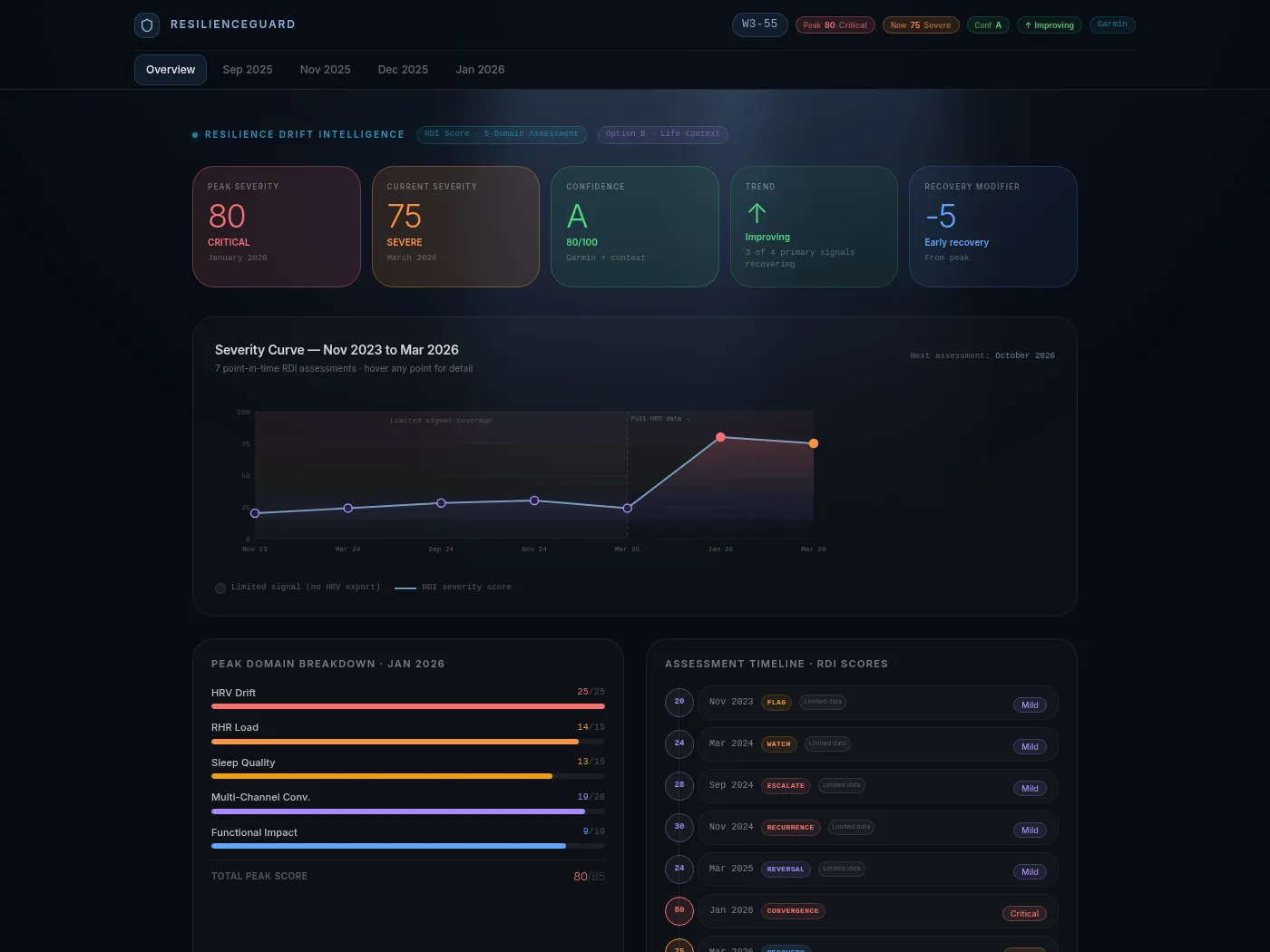 W3 Insights Dashboard