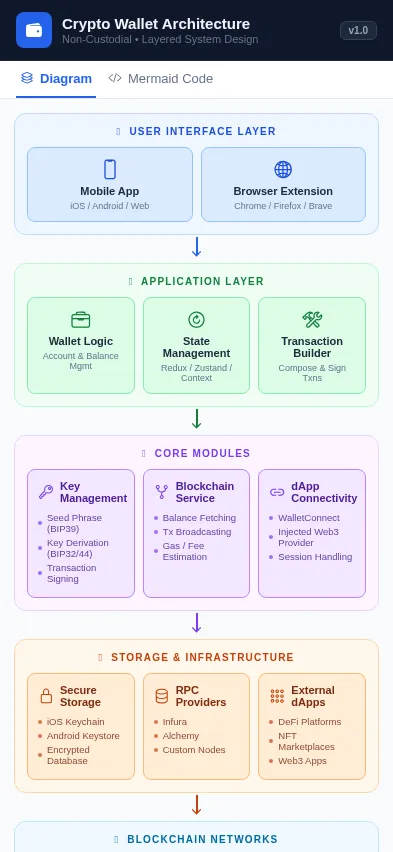 Crypto Wallet Architecture Diagram