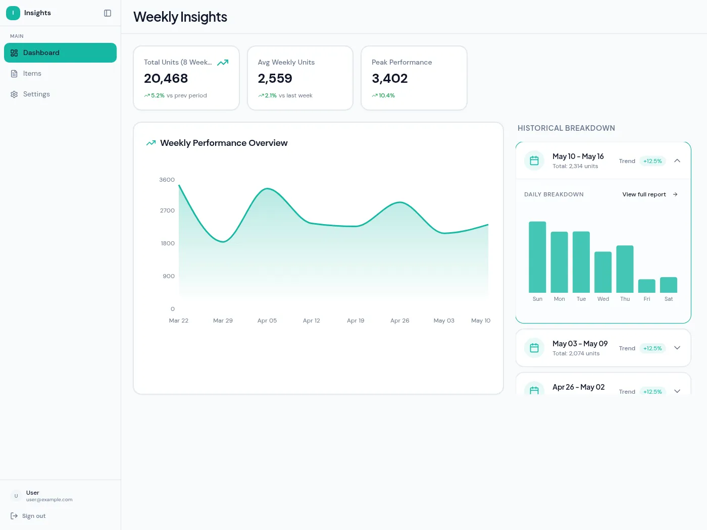 Weekly Insights Dashboard