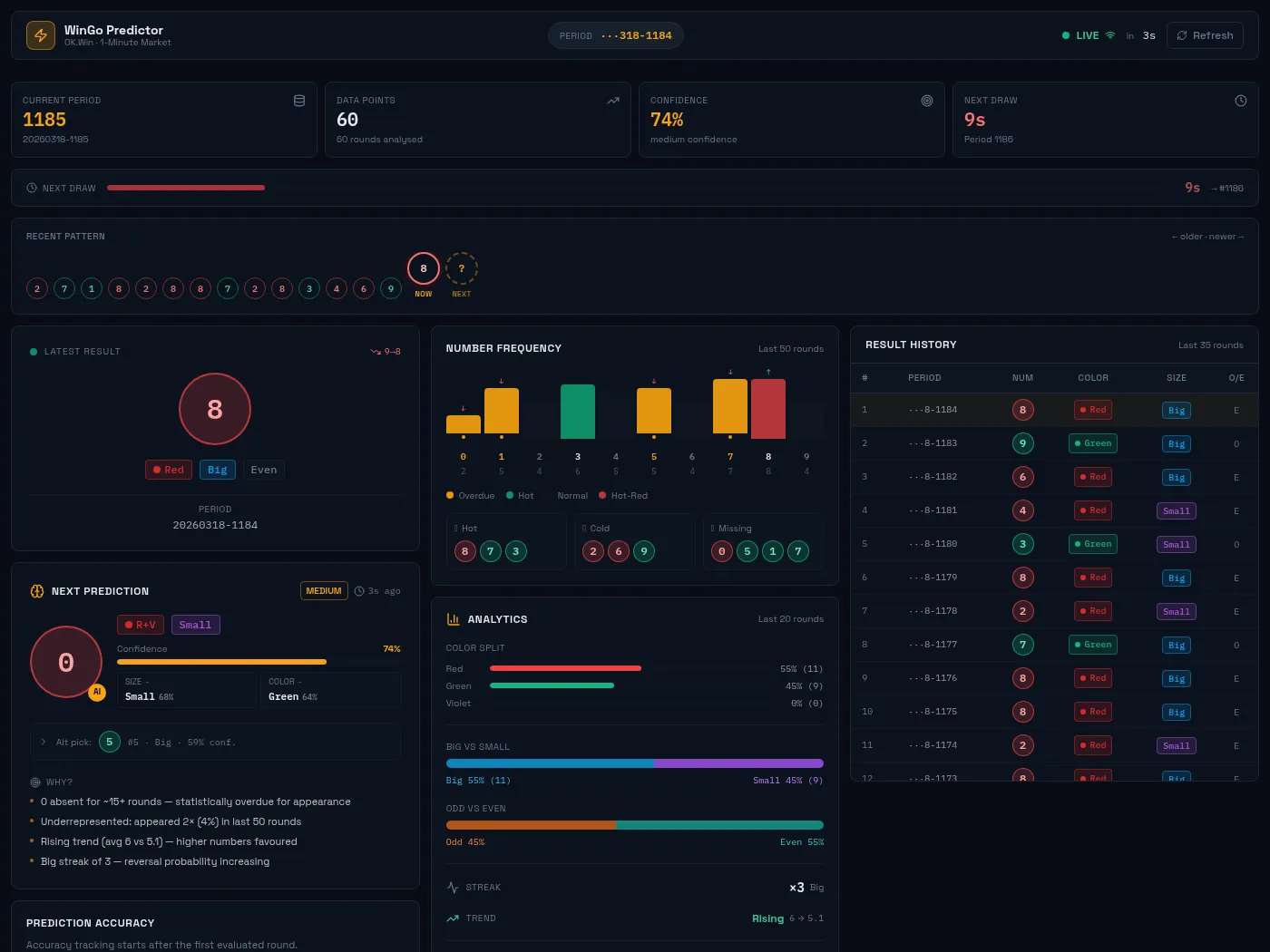 WinGo Predictor Dashboard