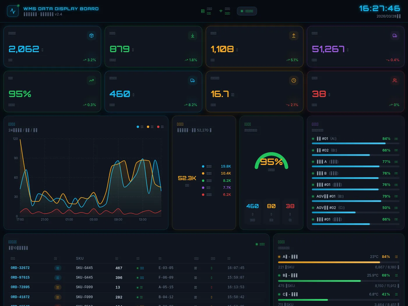 WMS Data Display Board
